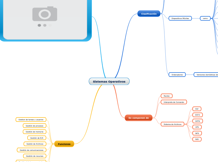 Sistemas Operativos - Mind Map